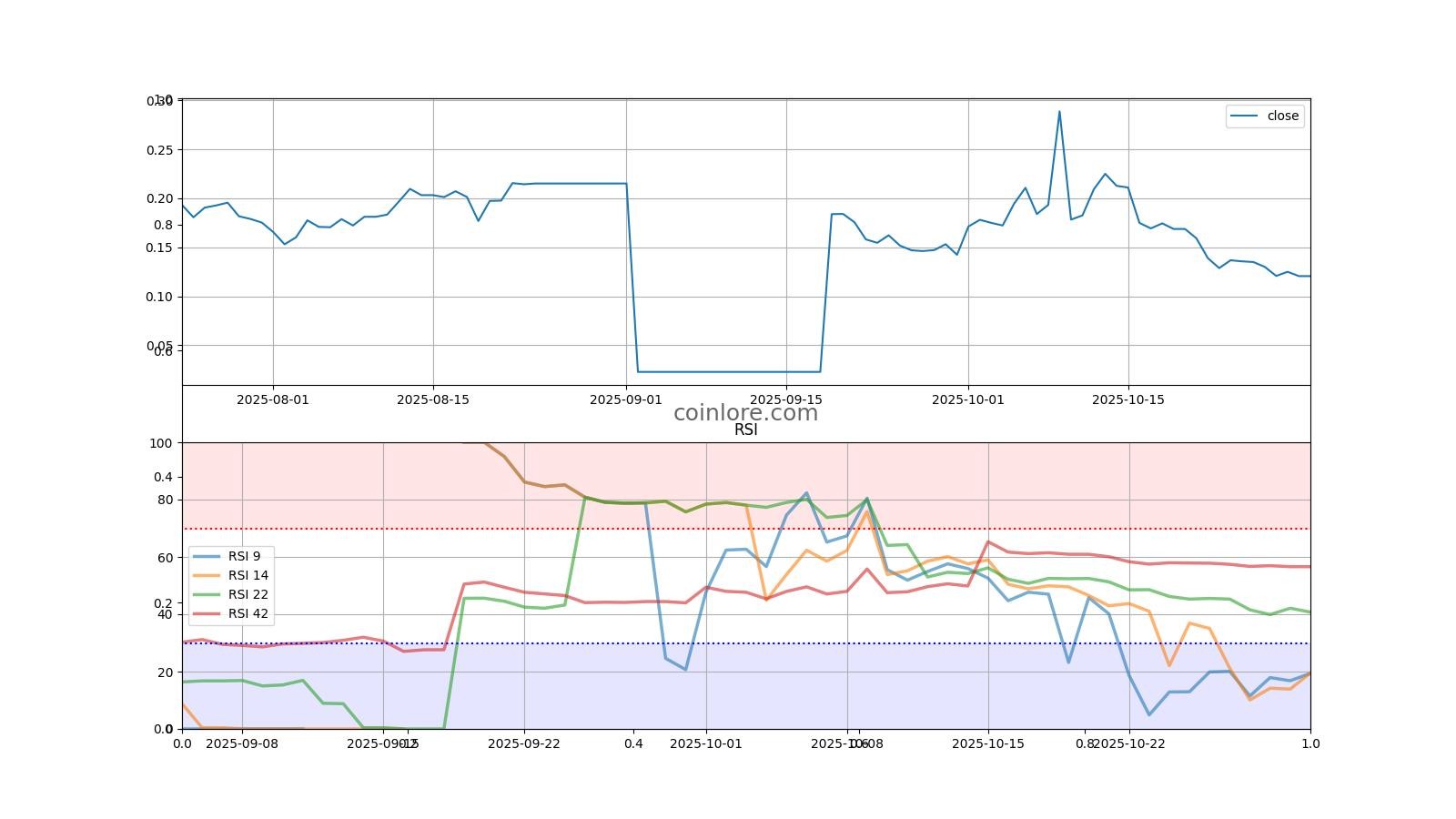 Houdini Swap RSI indicator