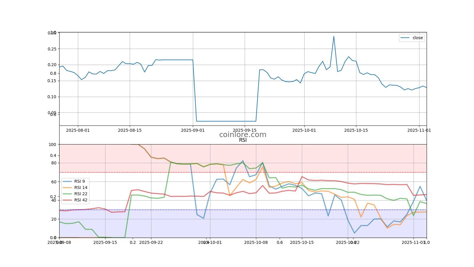 Houdini Swap RSI indicator