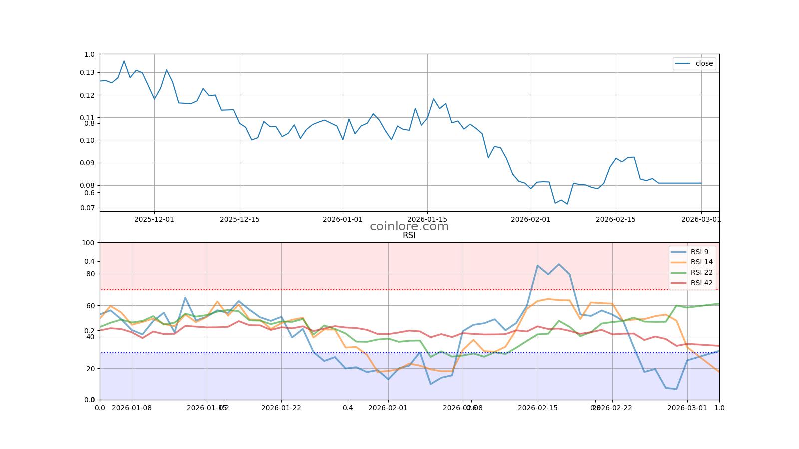 Houdini Swap RSI indicator