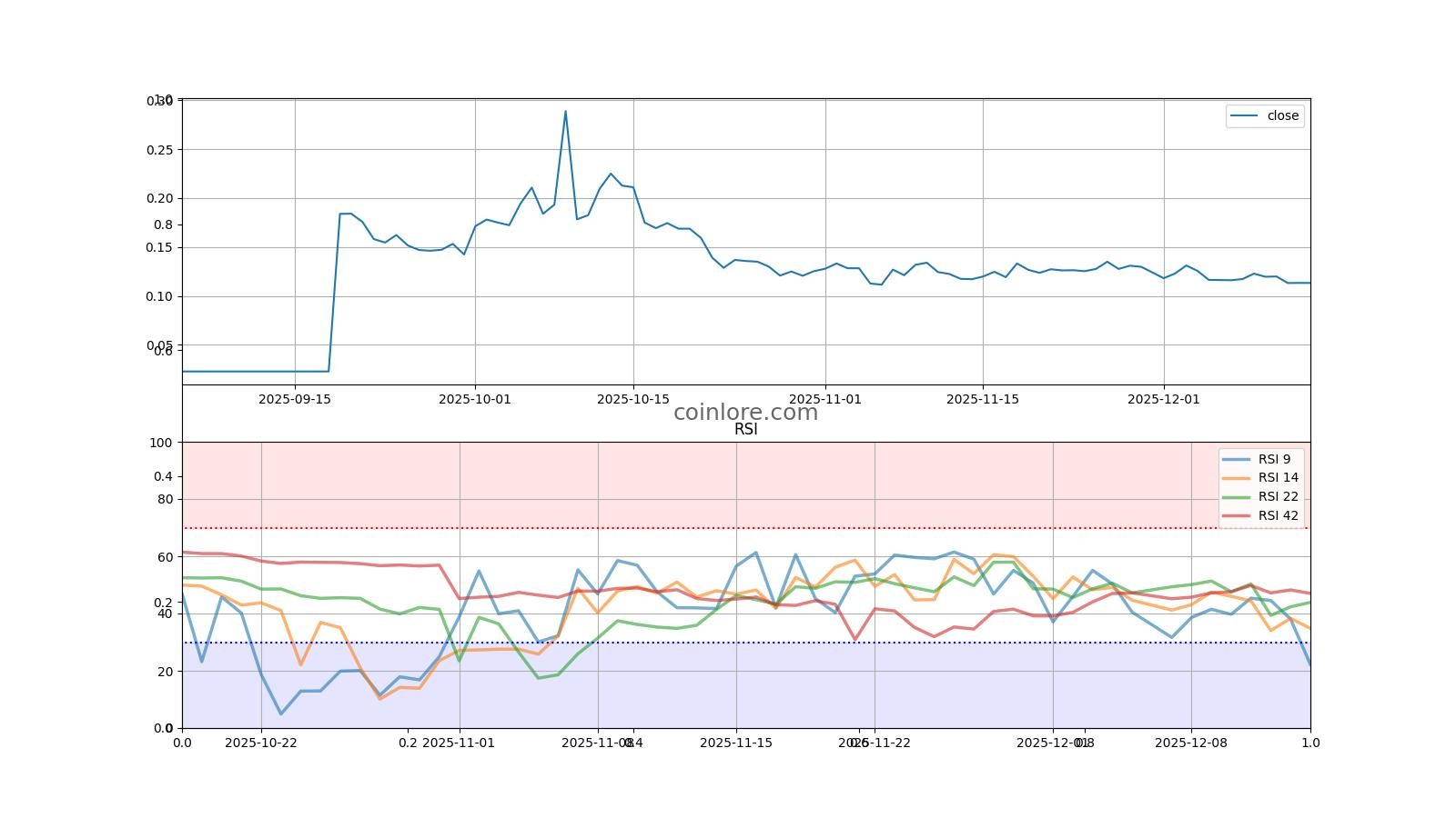Houdini Swap RSI indicator
