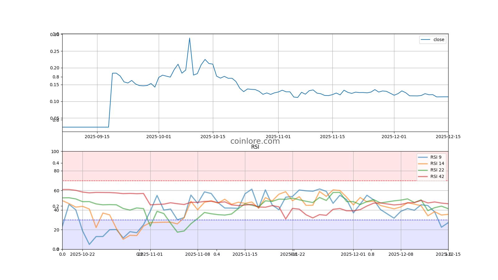 Houdini Swap RSI indicator
