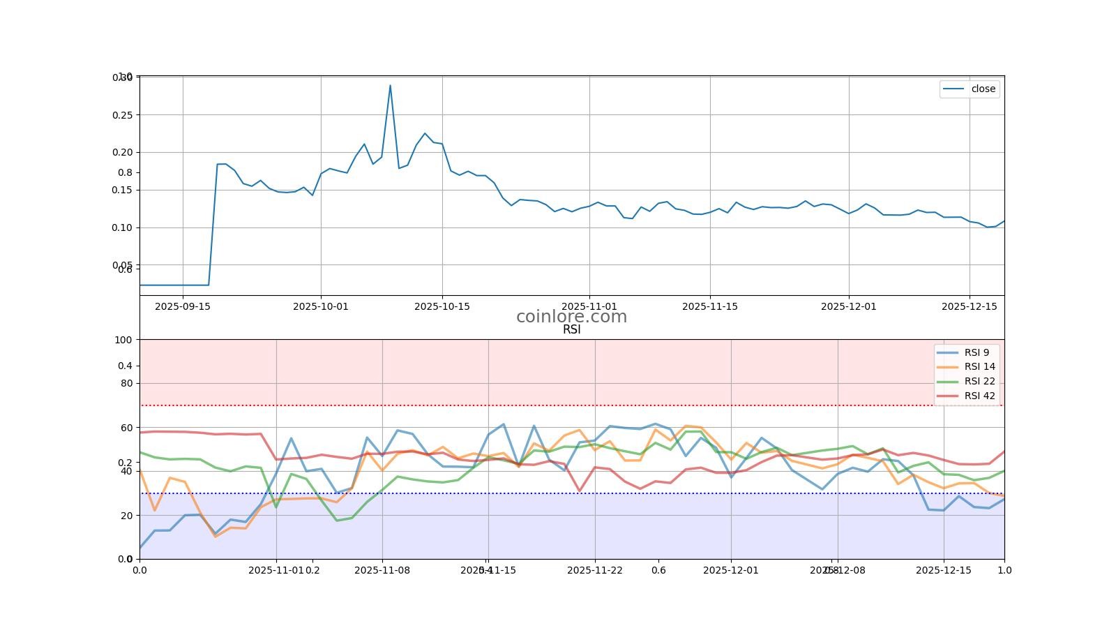 Houdini Swap RSI indicator