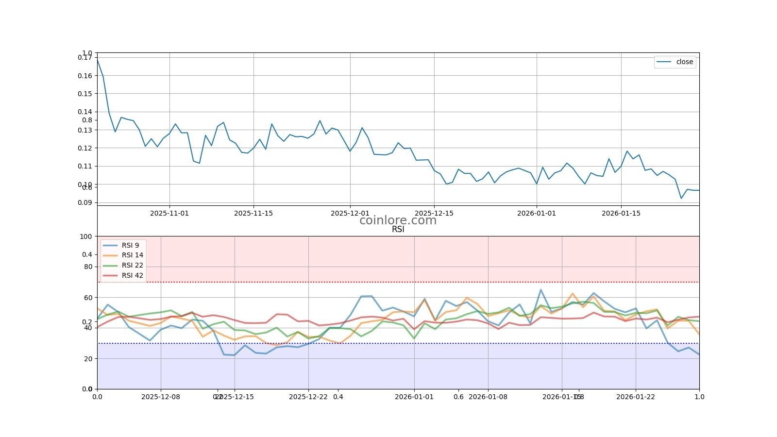 Houdini Swap RSI indicator