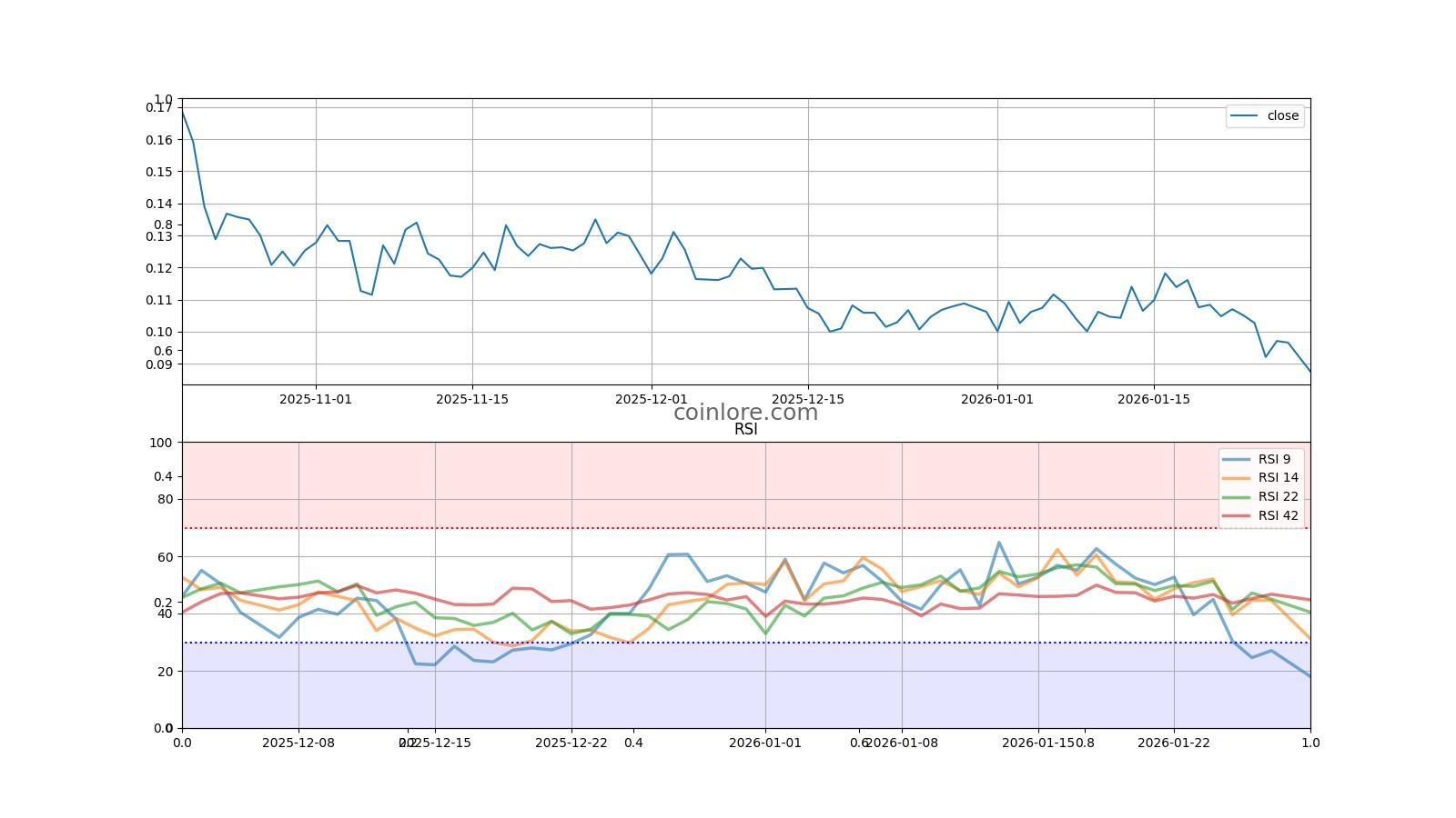 Houdini Swap RSI indicator