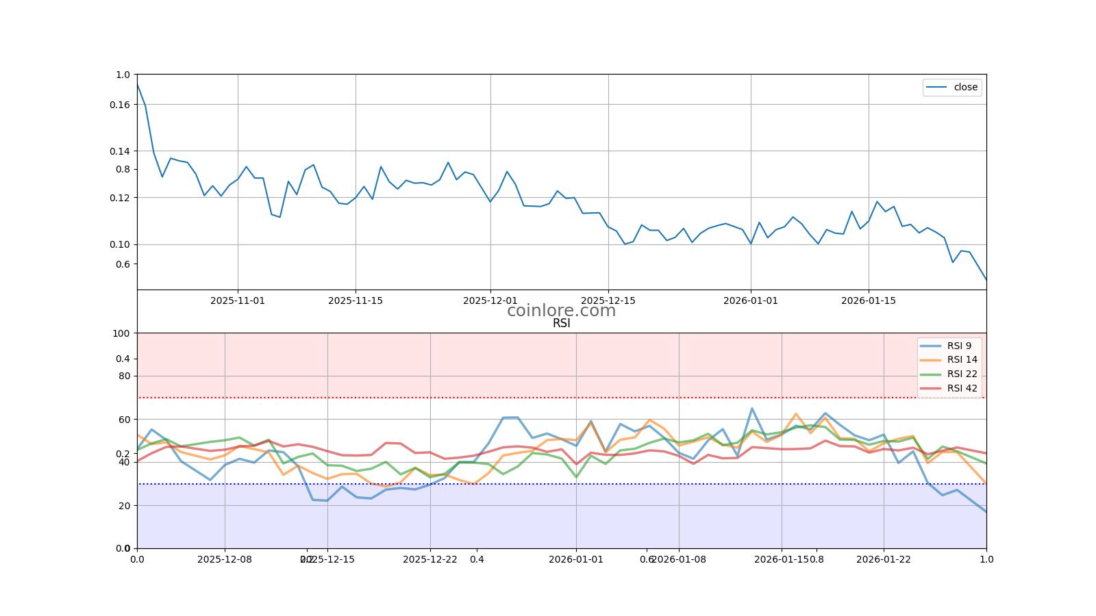 Houdini Swap RSI indicator