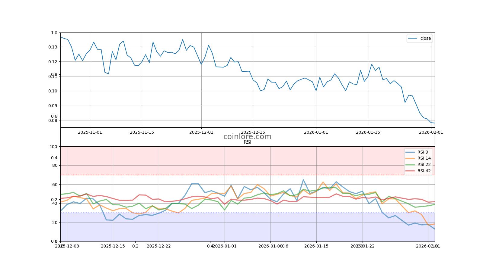 Houdini Swap RSI indicator