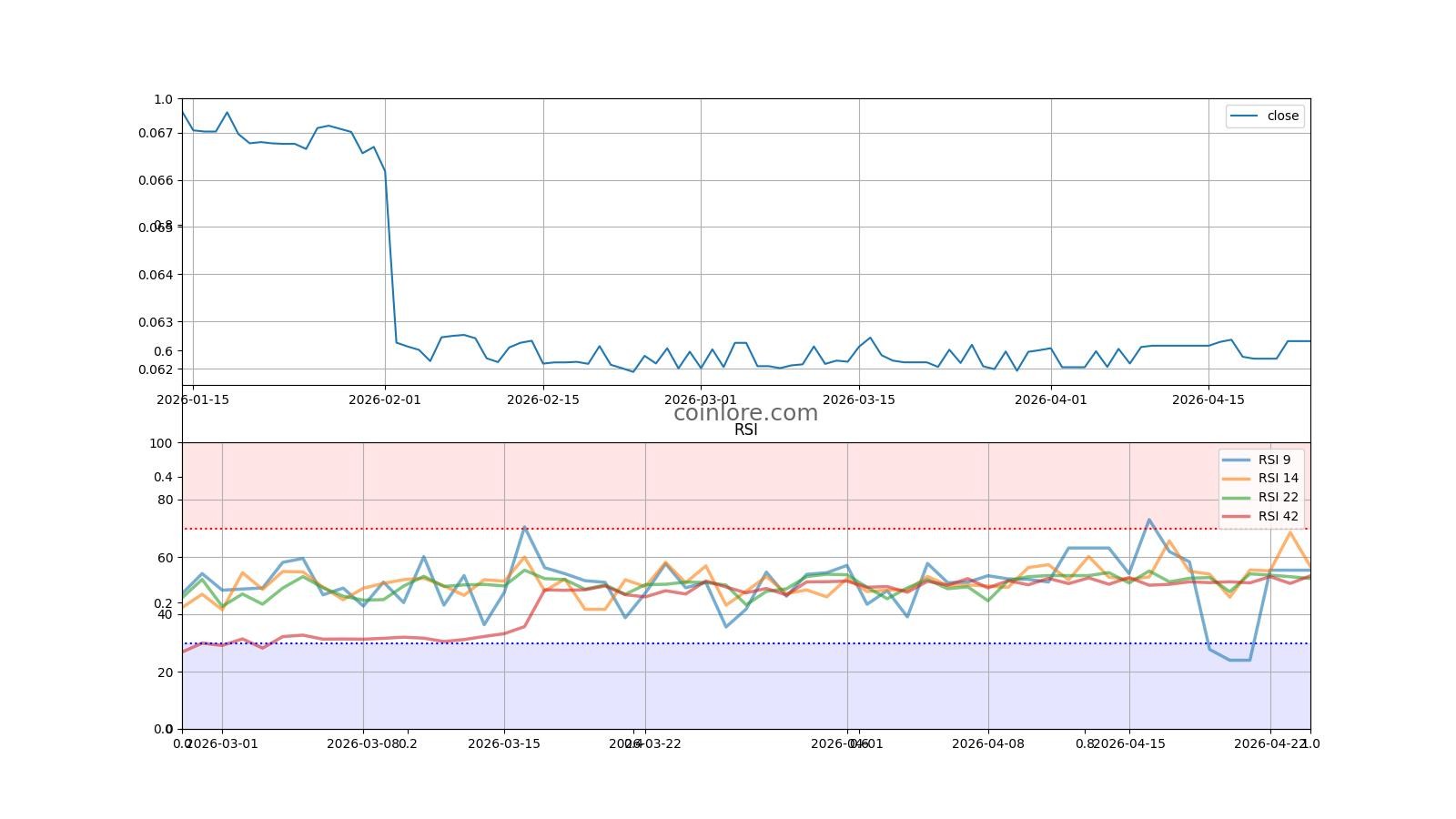 LockTrip RSI indicator