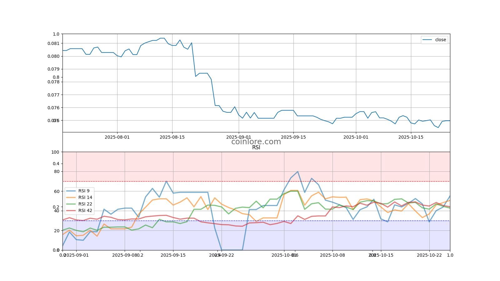 LockTrip RSI indicator