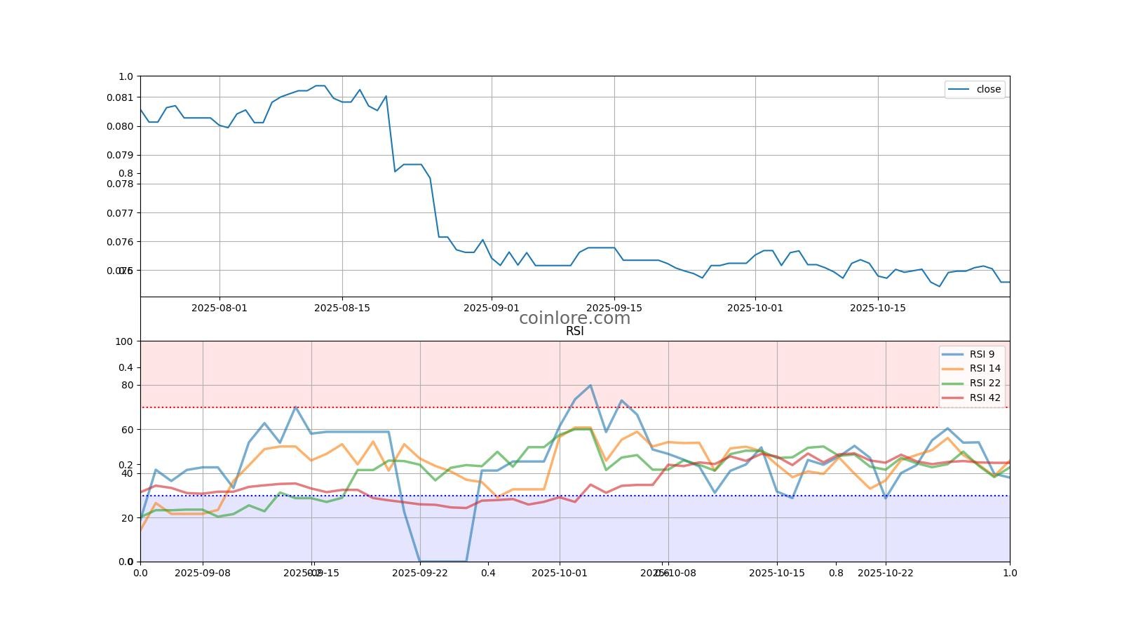 LockTrip RSI indicator