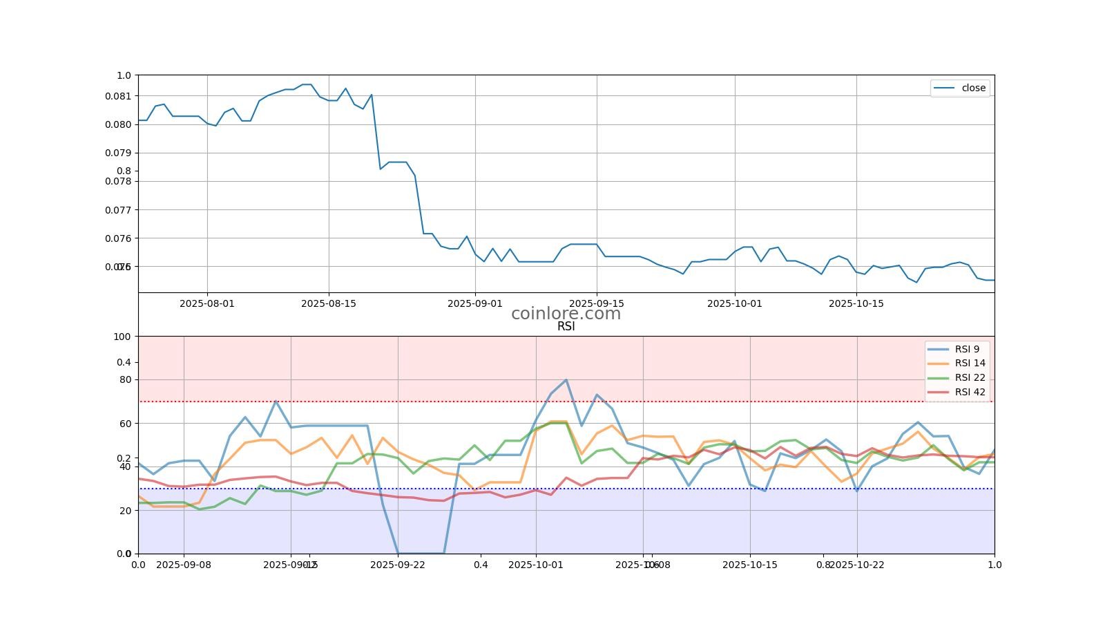LockTrip RSI indicator