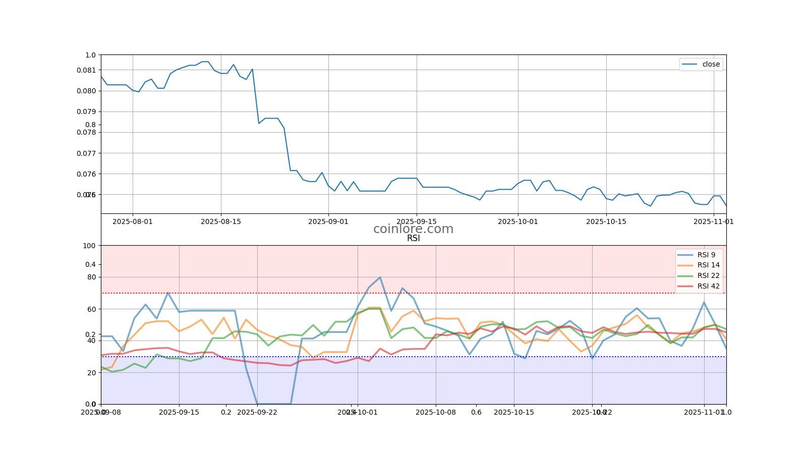 LockTrip RSI indicator