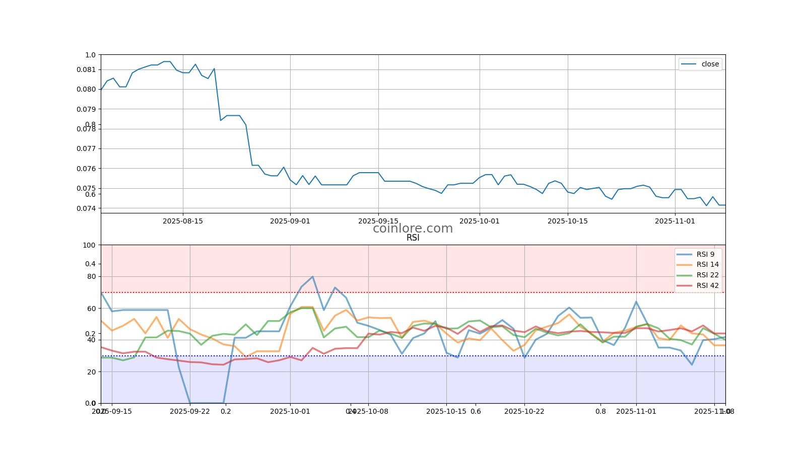 LockTrip RSI indicator