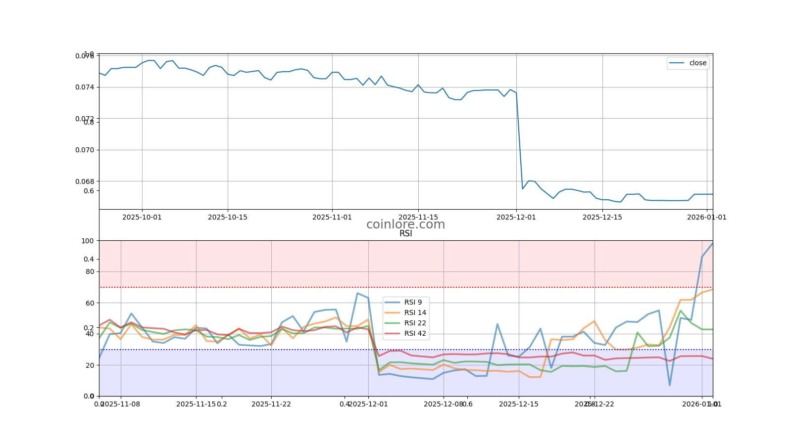 LockTrip RSI indicator