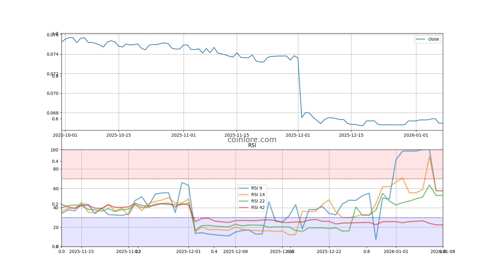 LockTrip RSI indicator