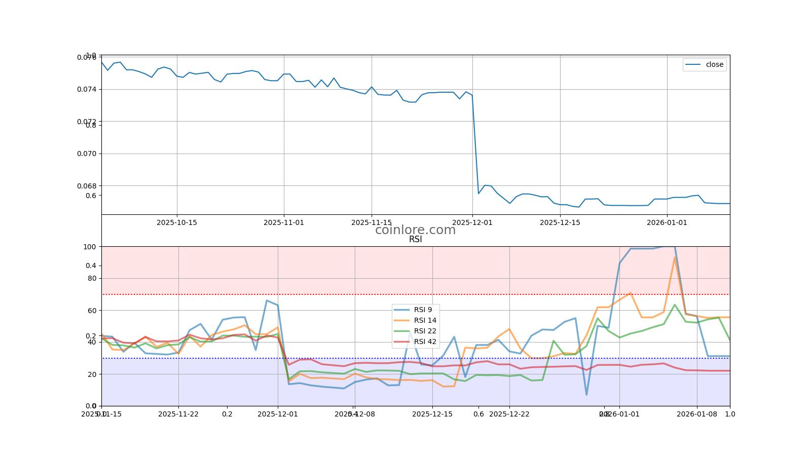 LockTrip RSI indicator