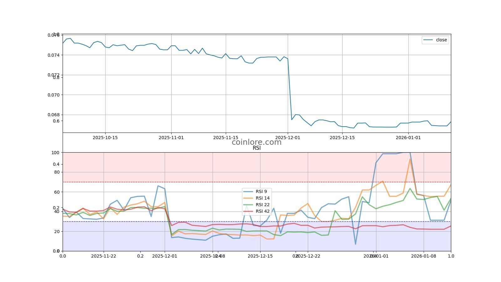 LockTrip RSI indicator