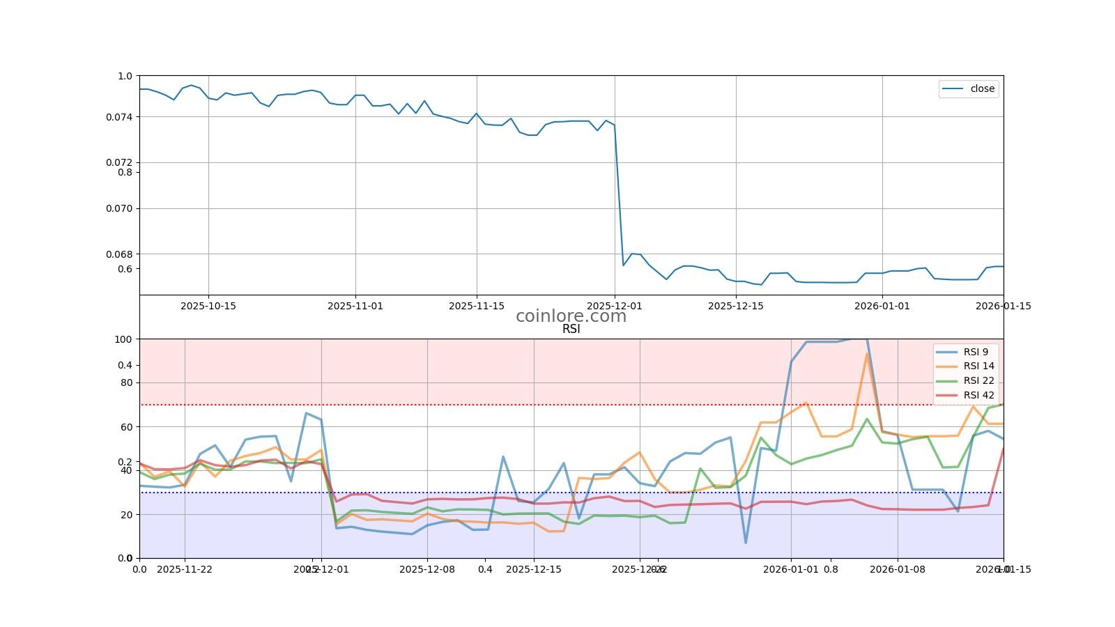 LockTrip RSI indicator