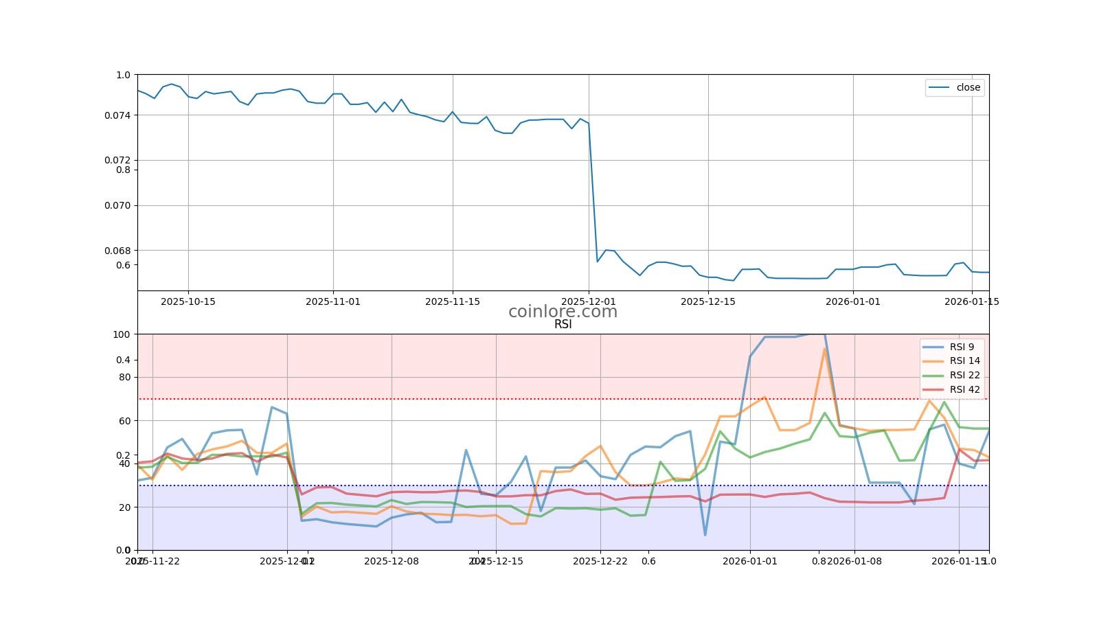 LockTrip RSI indicator