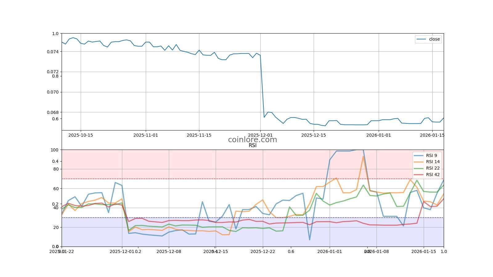 LockTrip RSI indicator