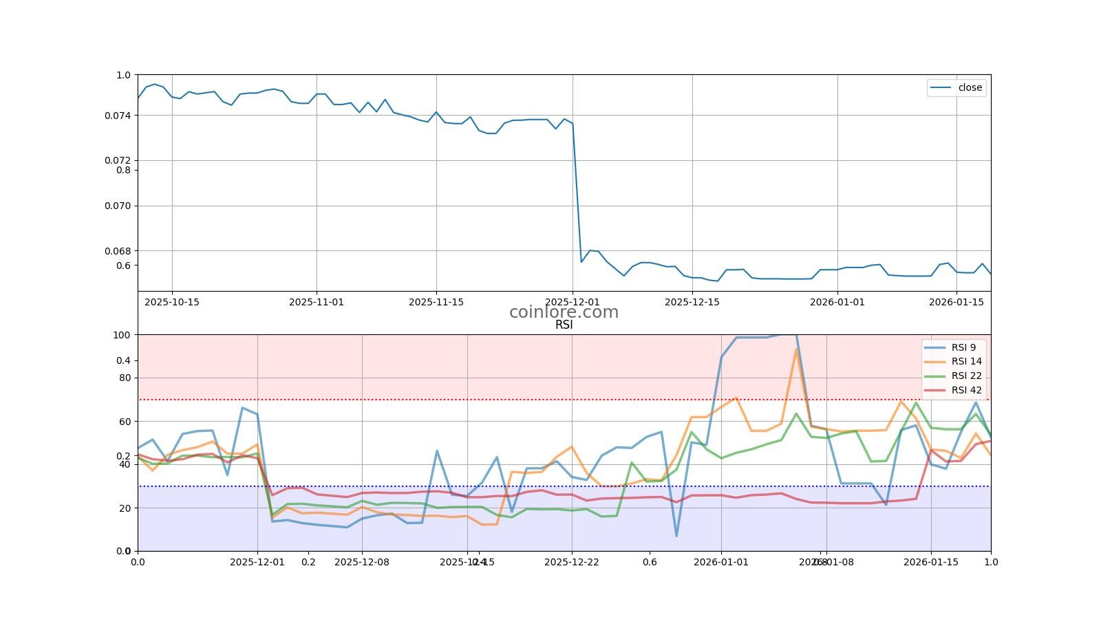 LockTrip RSI indicator