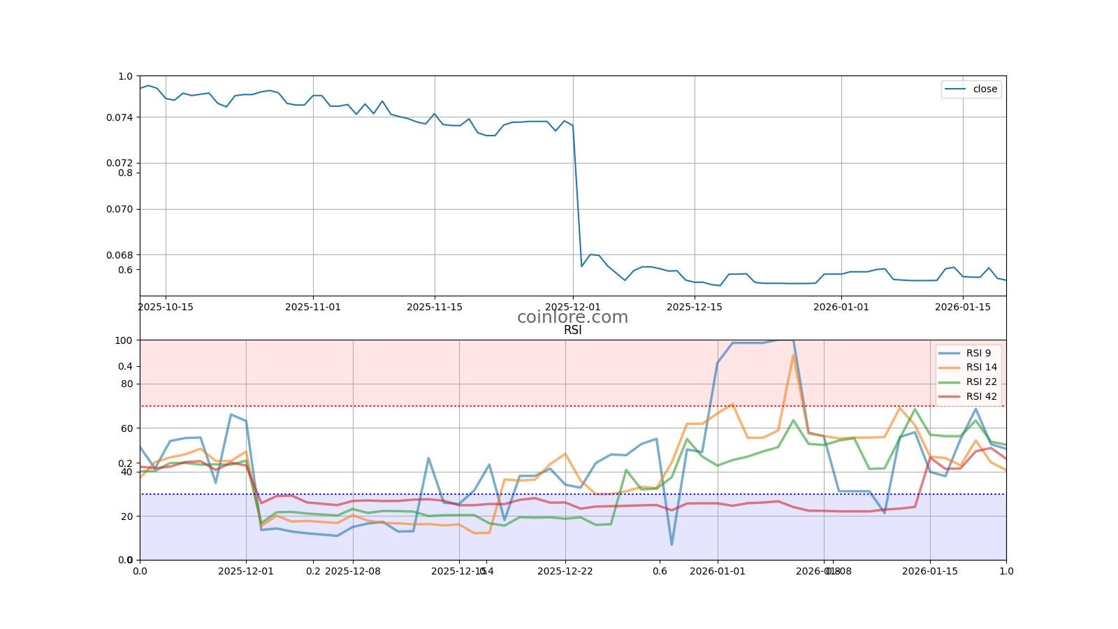 LockTrip RSI indicator