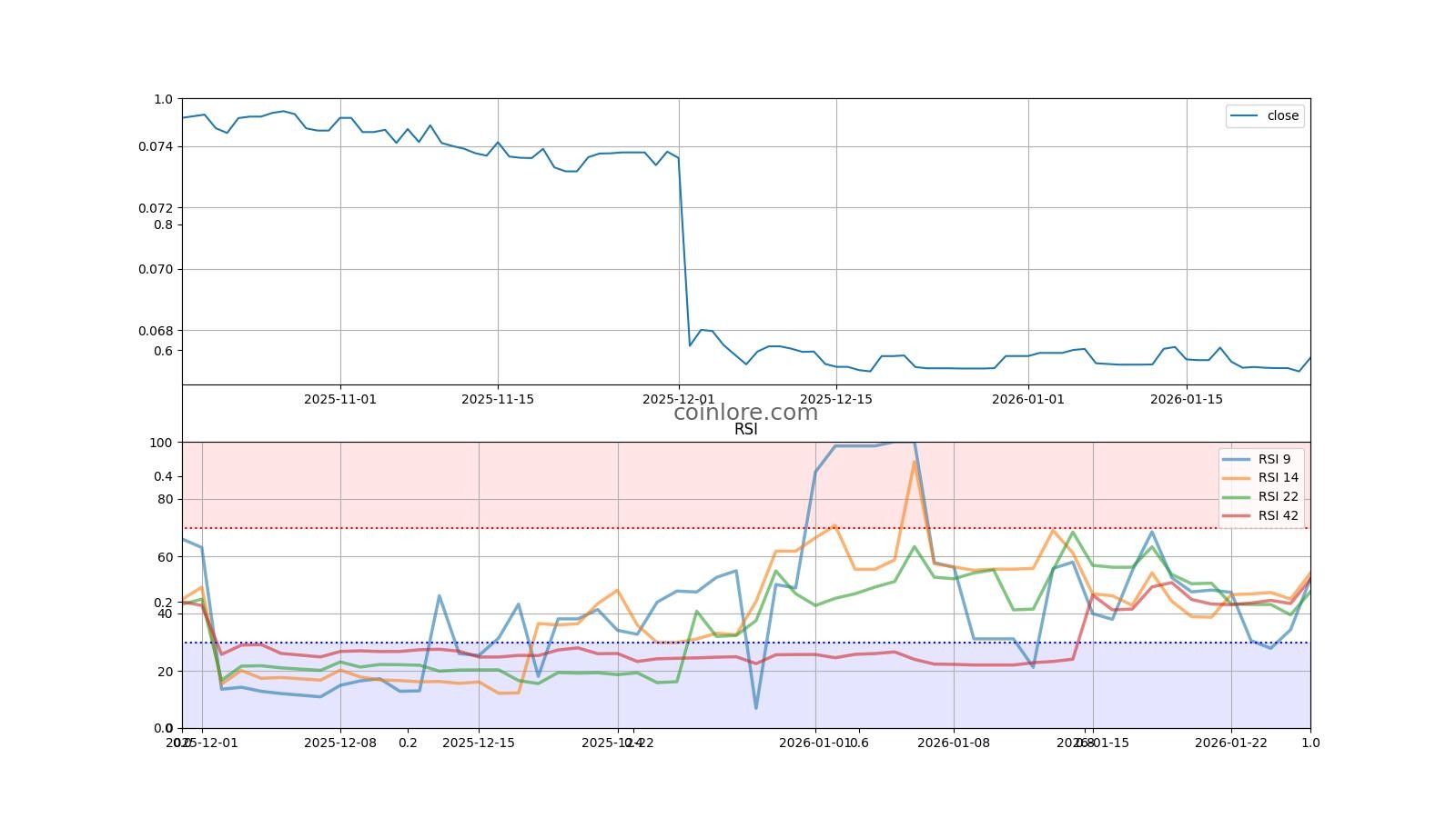 LockTrip RSI indicator