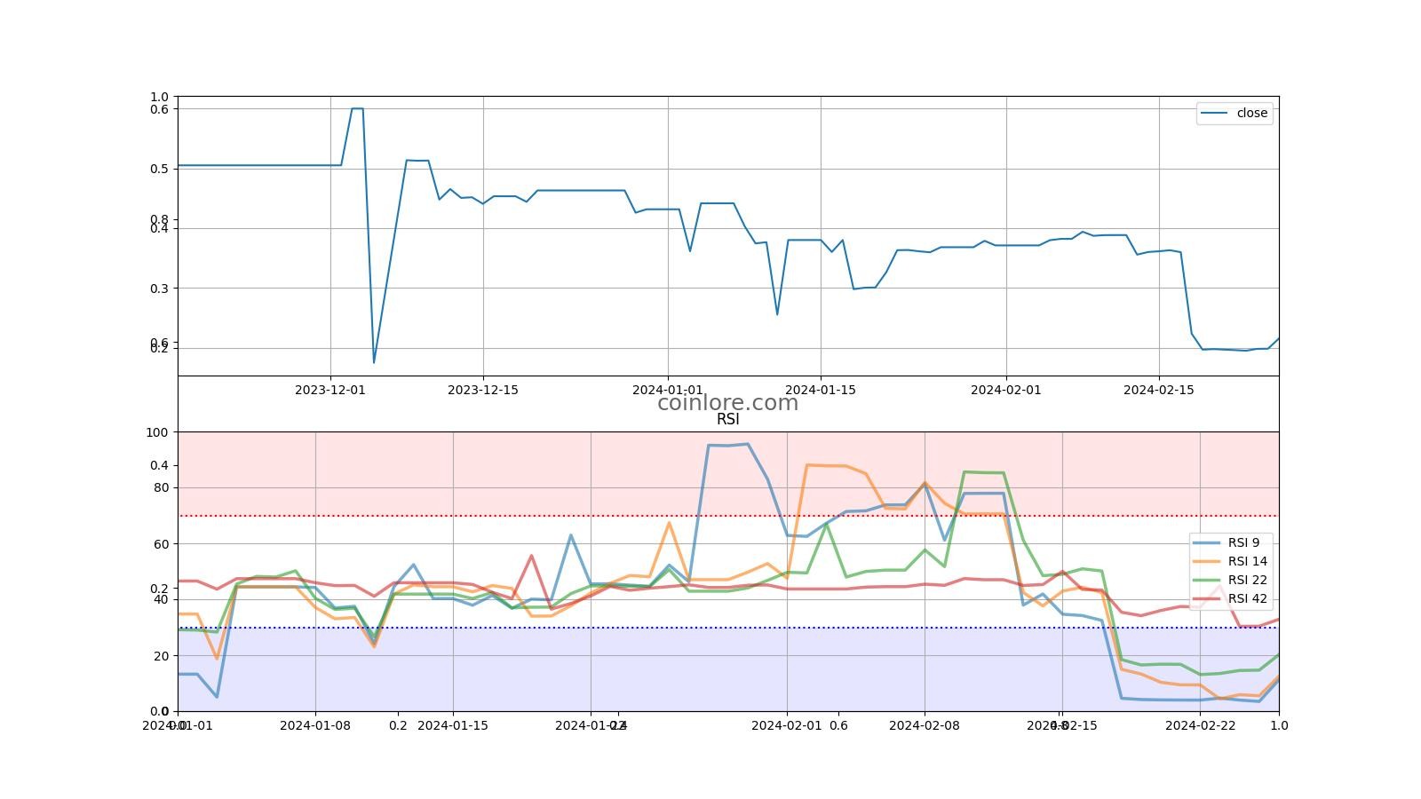 LockTrip RSI indicator