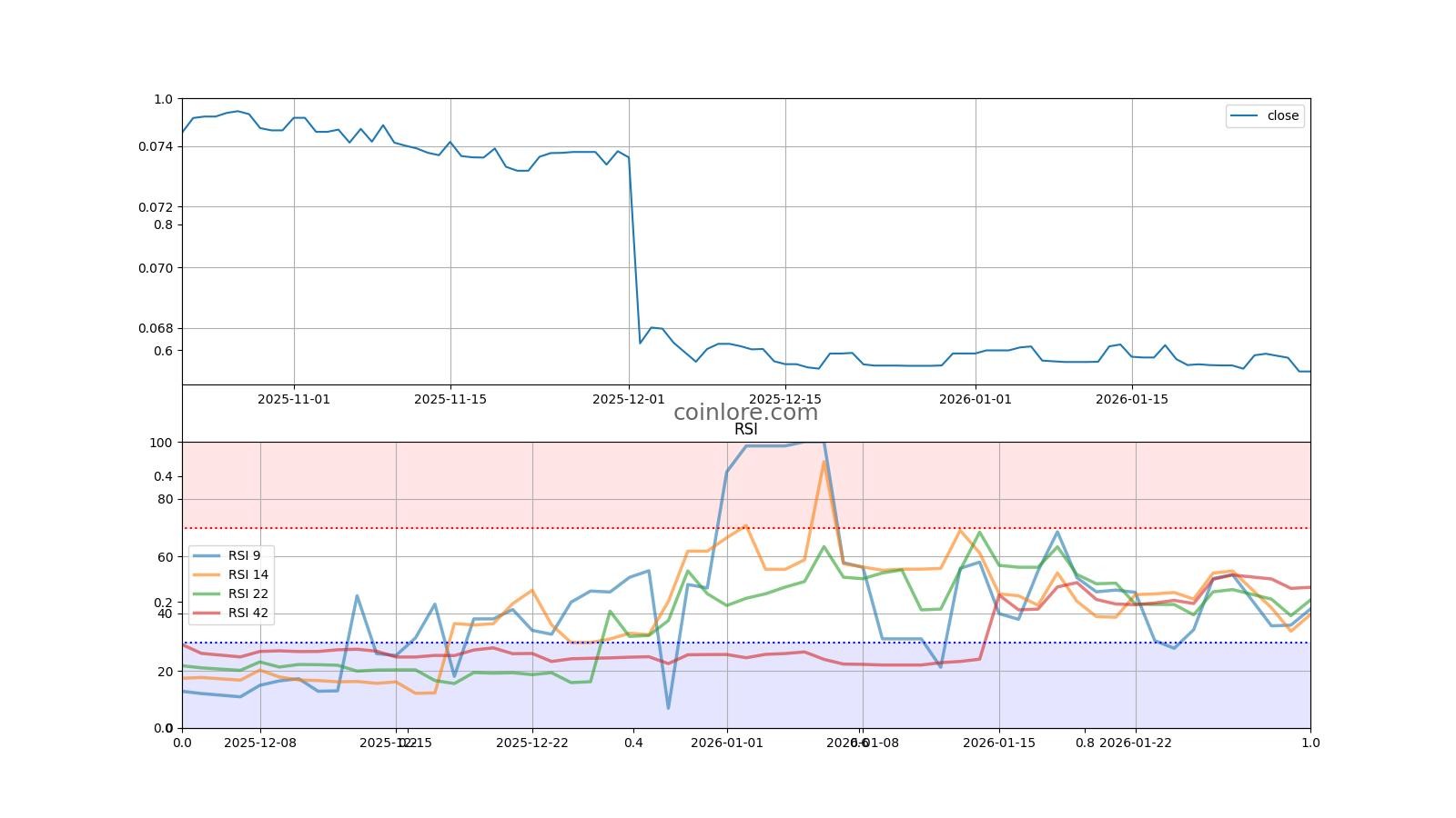 LockTrip RSI indicator