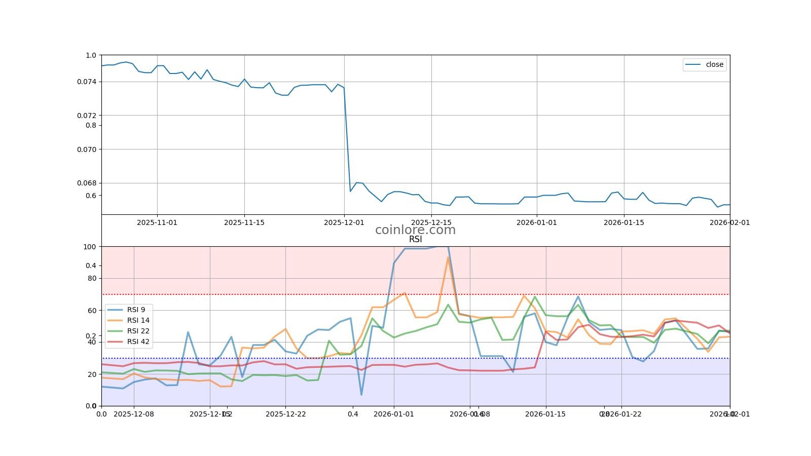 LockTrip RSI indicator