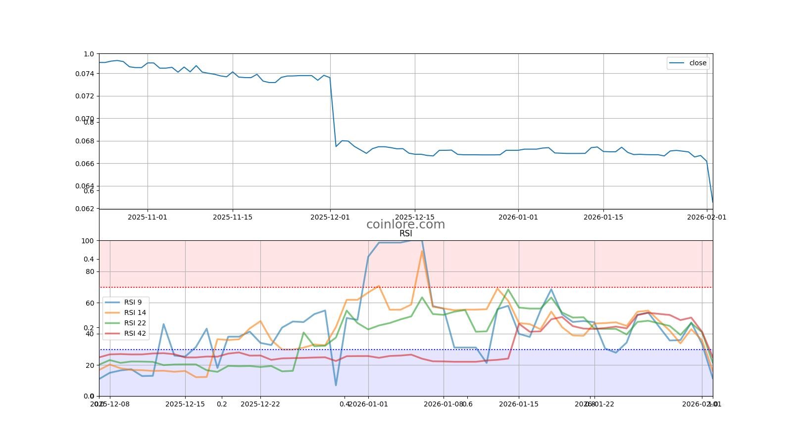LockTrip RSI indicator