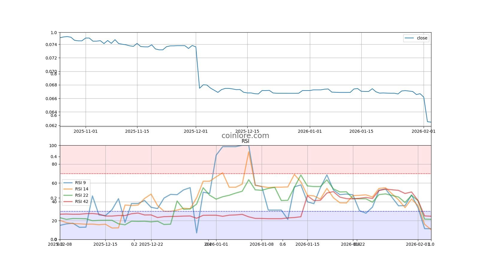 LockTrip RSI indicator
