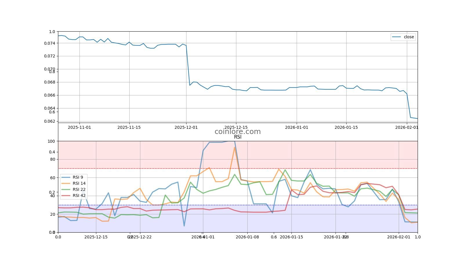 LockTrip RSI indicator