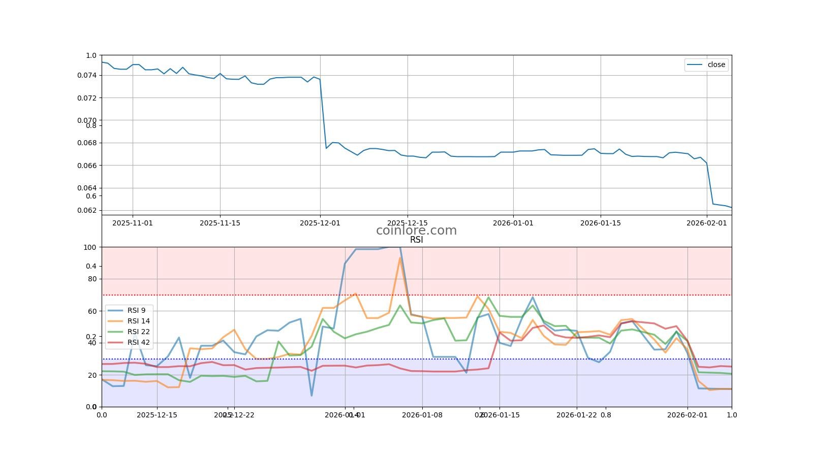LockTrip RSI indicator