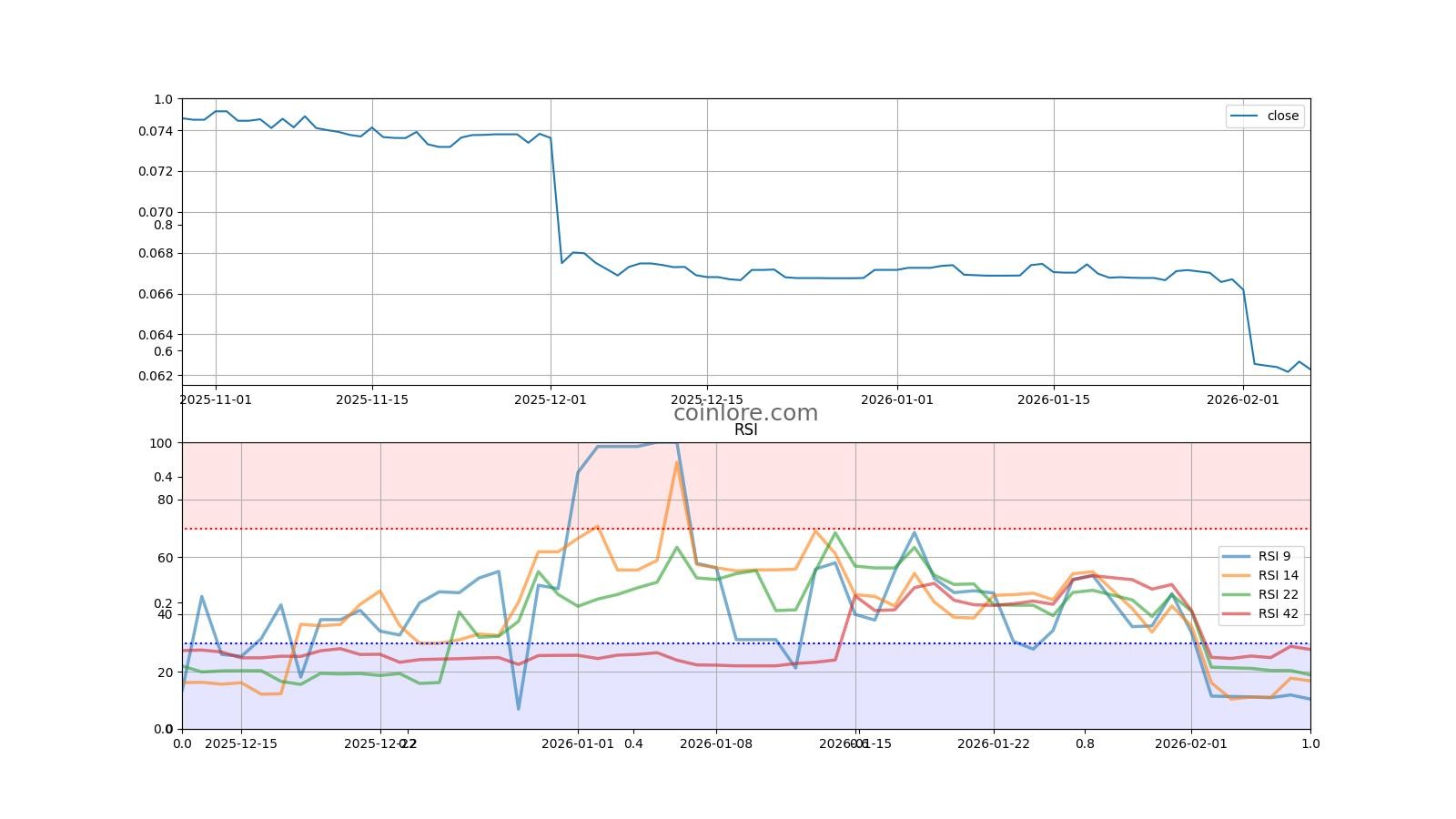 LockTrip RSI indicator
