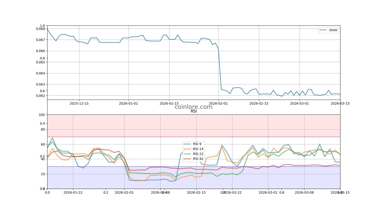 LockTrip RSI indicator