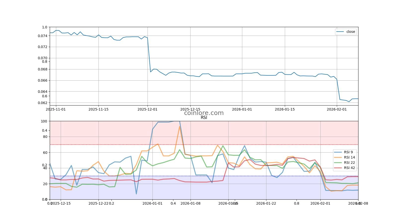 LockTrip RSI indicator