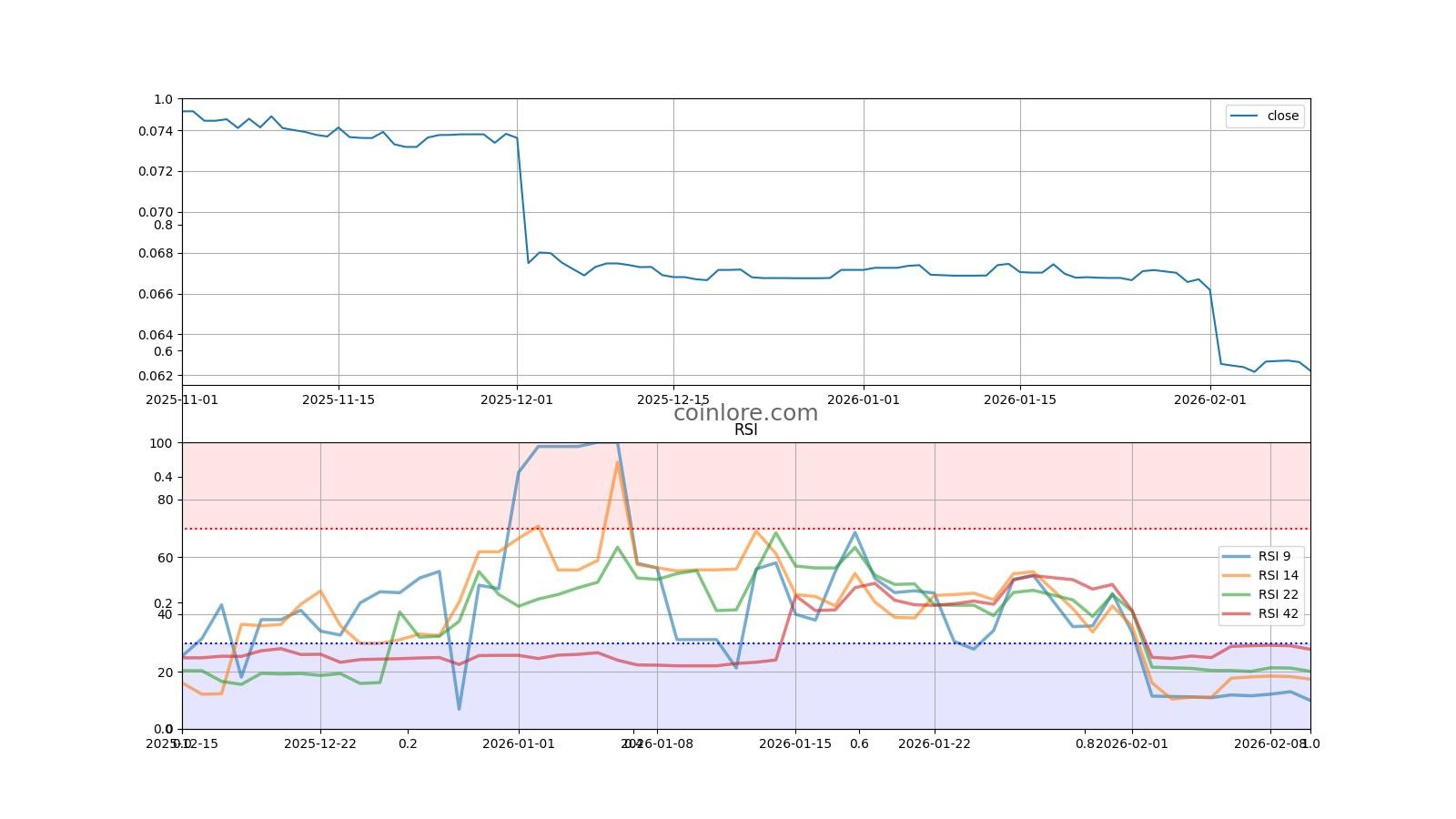 LockTrip RSI indicator