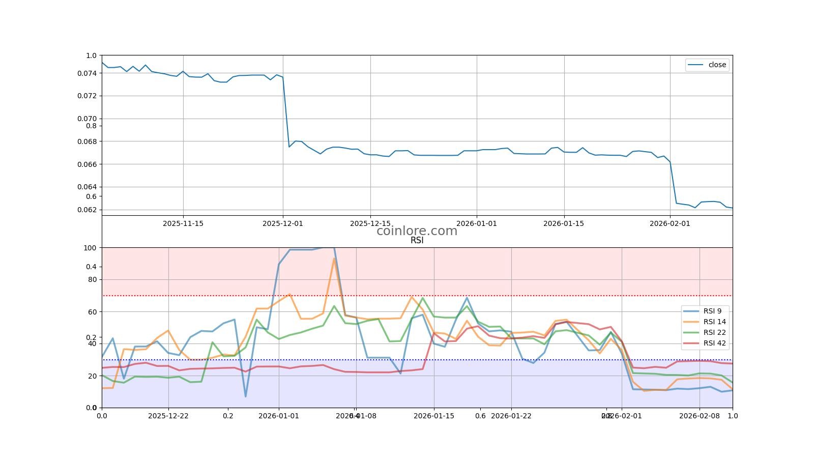 LockTrip RSI indicator