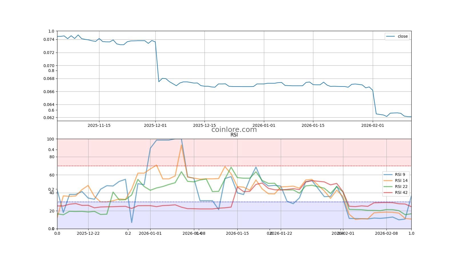 LockTrip RSI indicator