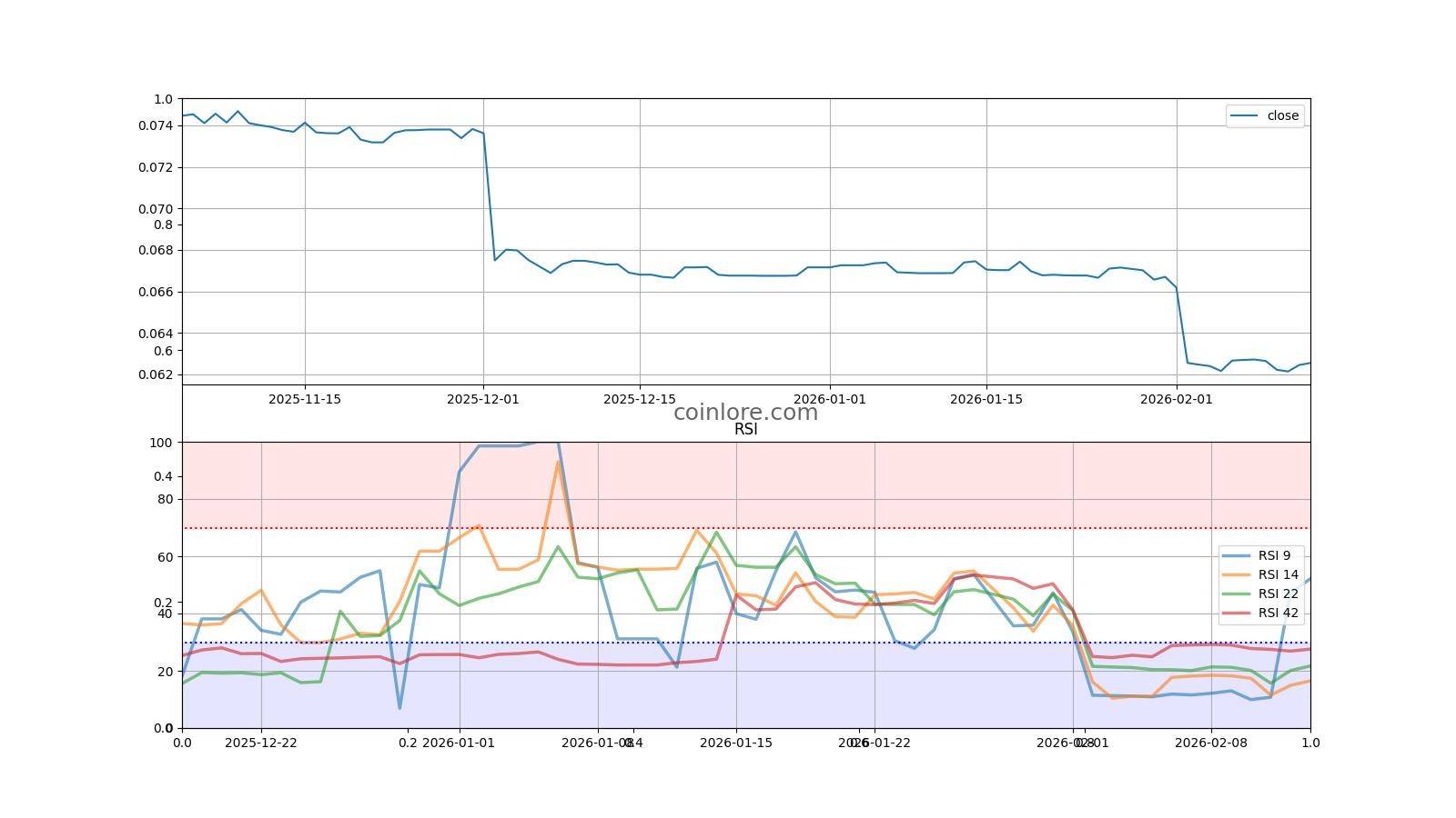 LockTrip RSI indicator