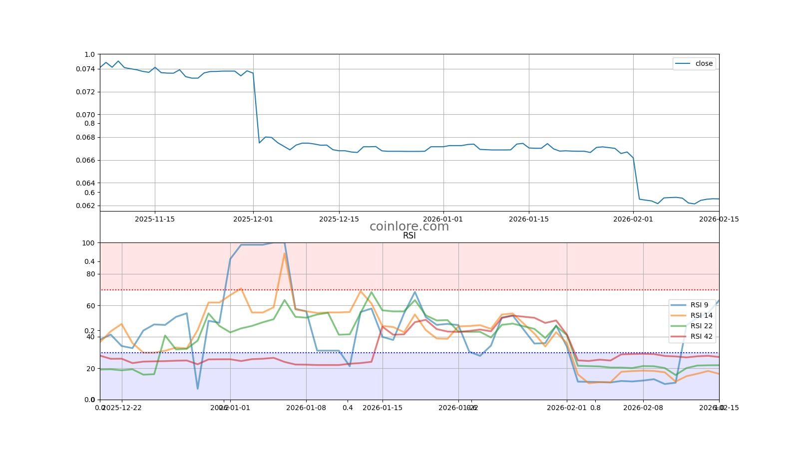 LockTrip RSI indicator