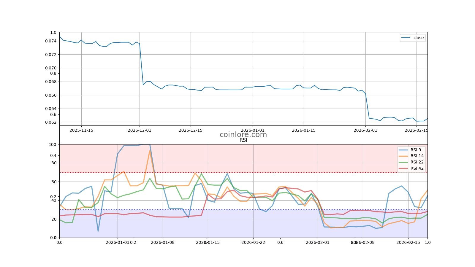 LockTrip RSI indicator