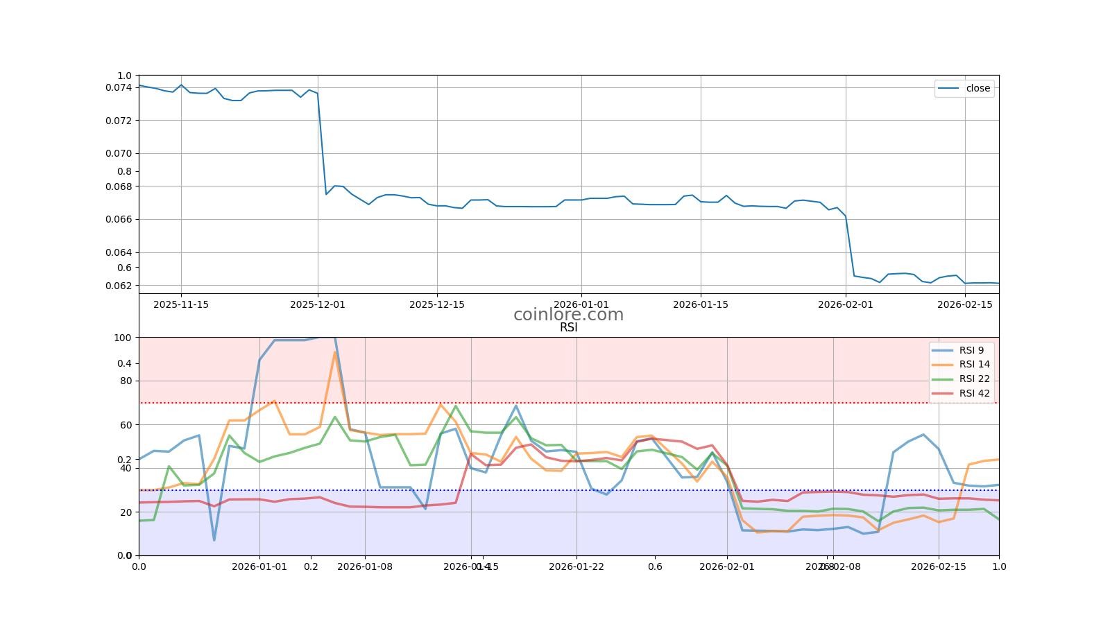 LockTrip RSI indicator