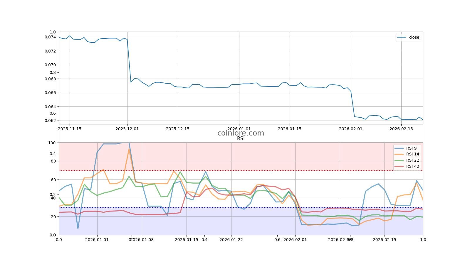 LockTrip RSI indicator