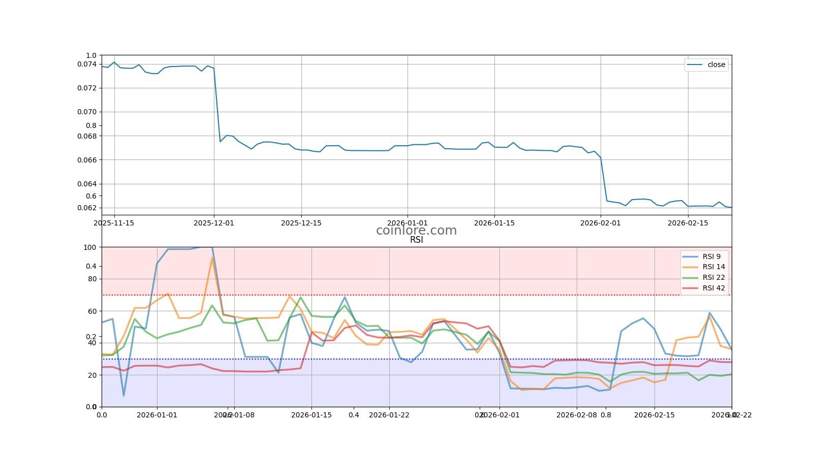 LockTrip RSI indicator