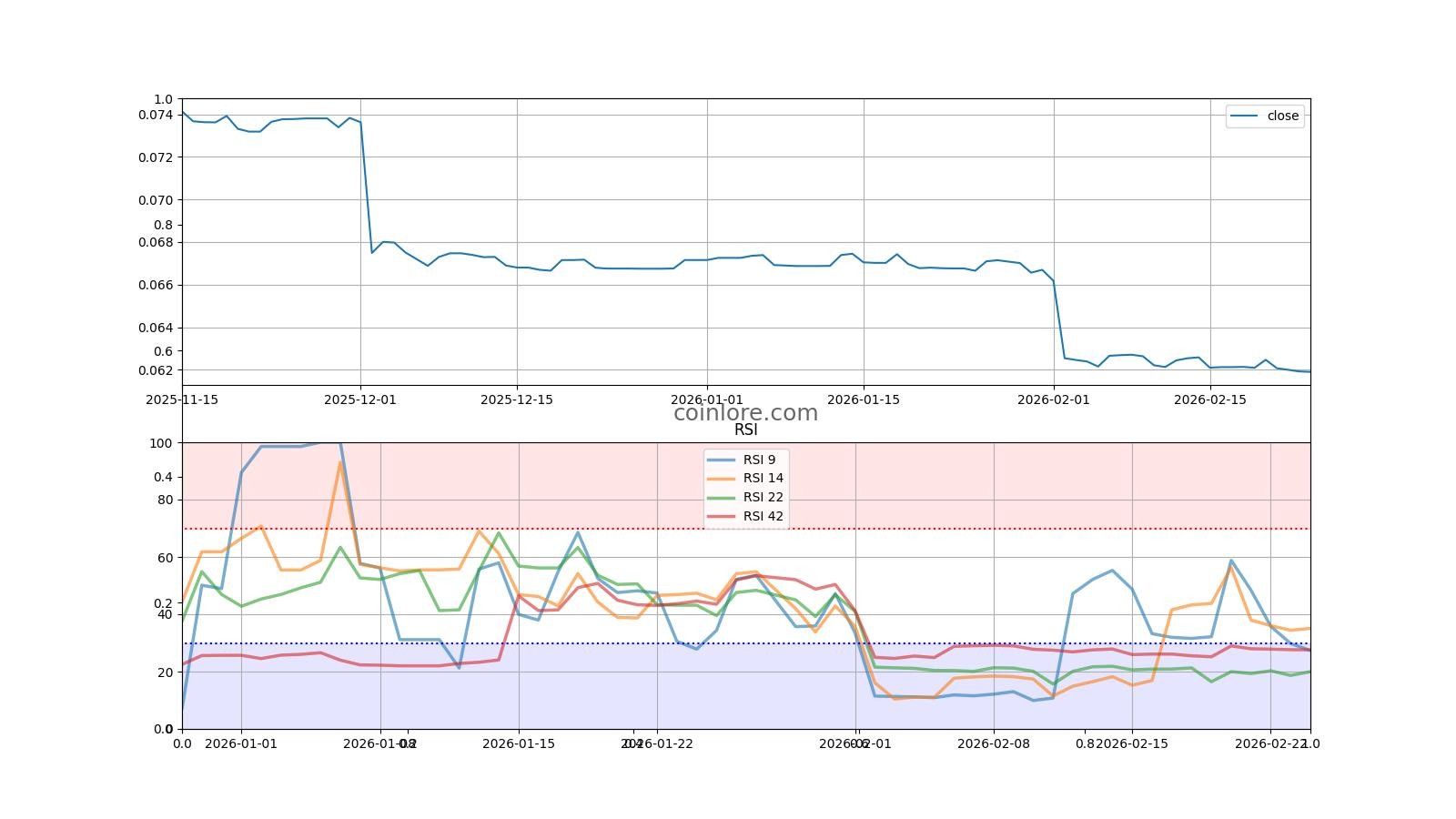 LockTrip RSI indicator
