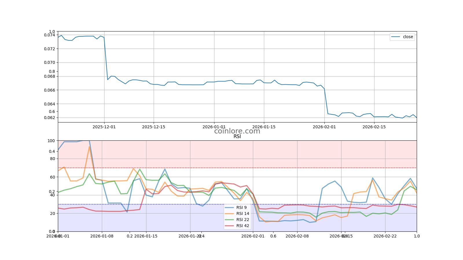 LockTrip RSI indicator