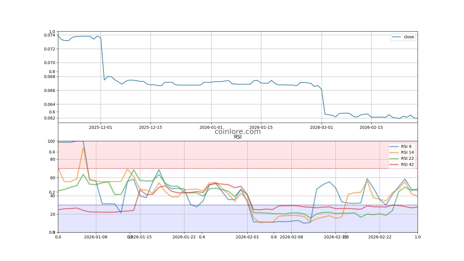 LockTrip RSI indicator