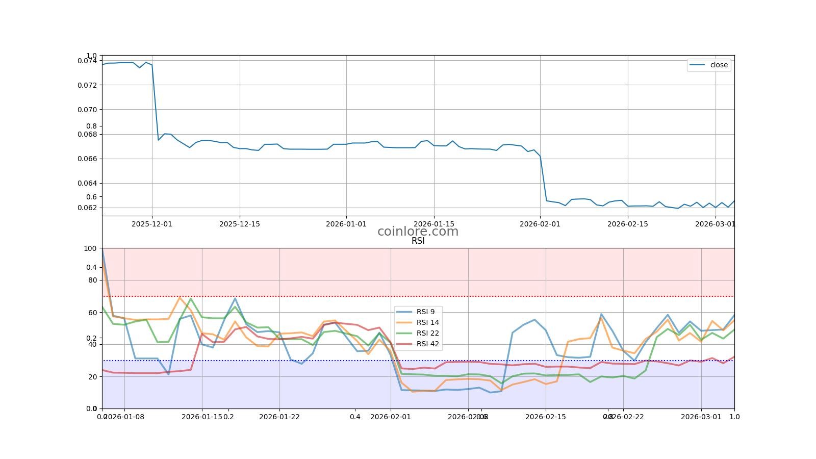 LockTrip RSI indicator