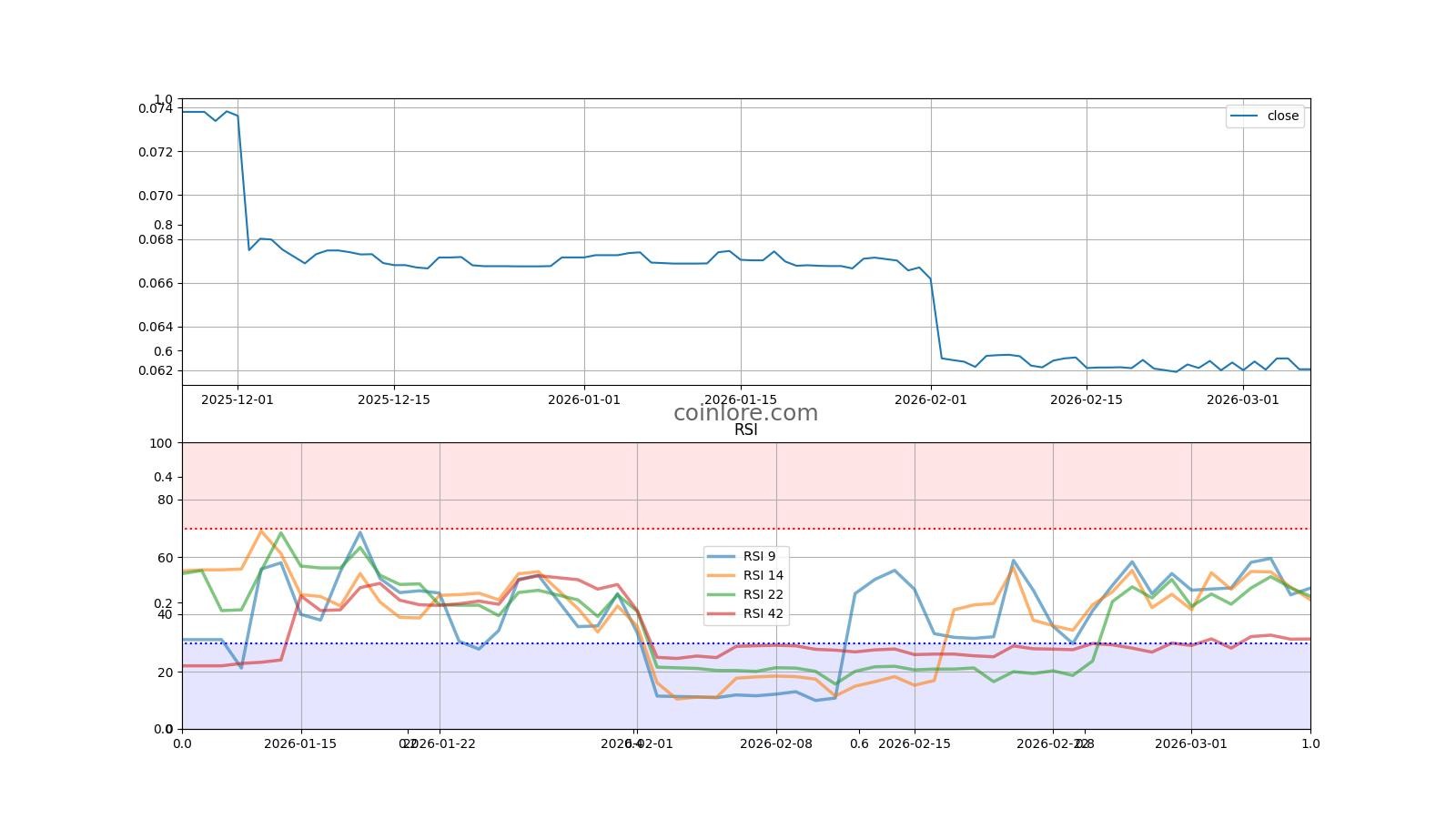 LockTrip RSI indicator